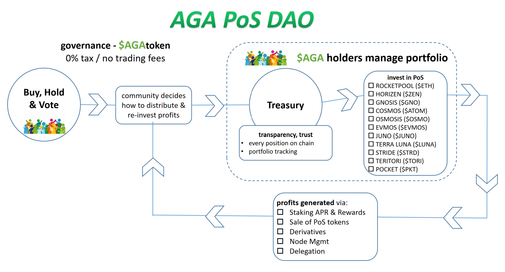AGA FAQ – Aga Token | decentralized Compute and AI
